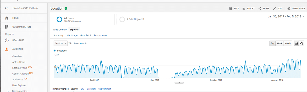 View Graph of Visits to Site by Specific Location - Google Analytics