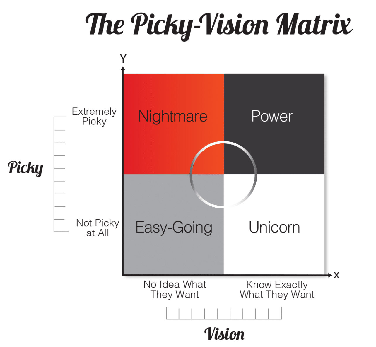 The Picky/Vision Matrix - Why Some Clients are Easier than Others